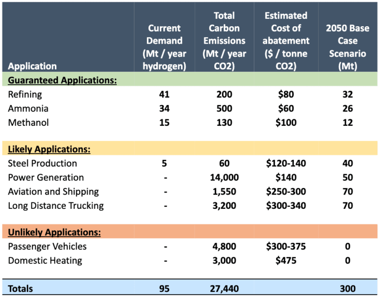 Clean Hydrogen Investment Framework - True North Institute